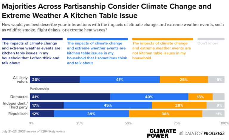 New Poll: Two-Thirds of Voters Say Climate-Fueled Extreme Weather is ...