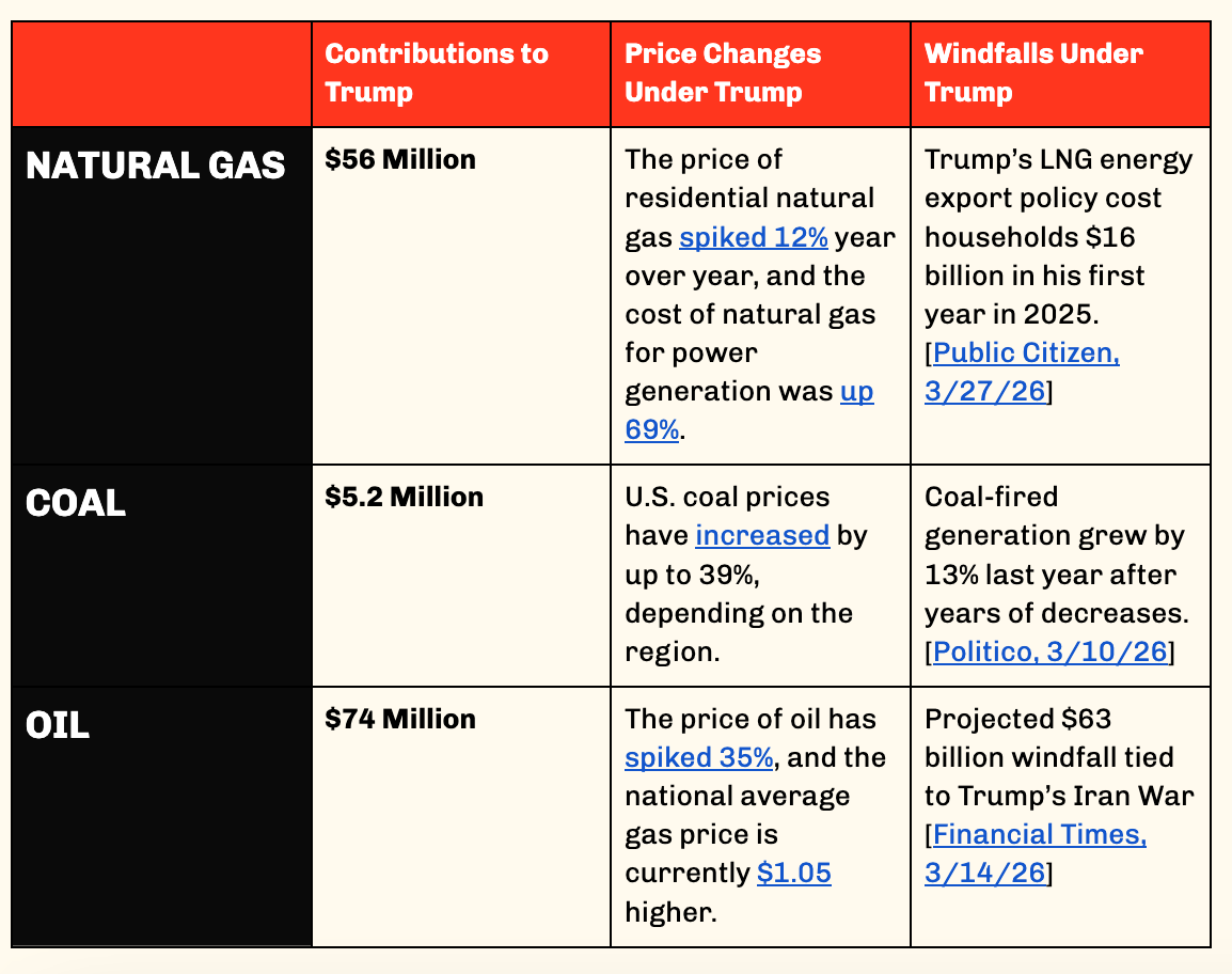 NEW JOINT REPORT: Trump and the Cost of Energy Corruption | Climate Power